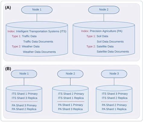 4 Sharding And Replication In Elasticsearch A Logical Index