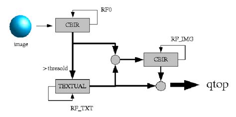 Text And Cbir Subsystems Combination Model Download Scientific Diagram