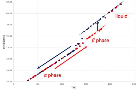 The Structural Phase Transition In Ti Investigated Using A Machine