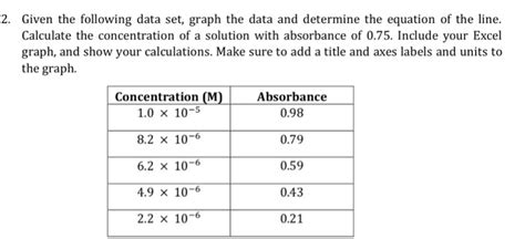 Solved 2 Given The Following Data Set Graph The Data And