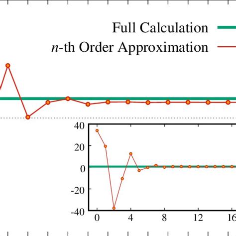 Convergence Of The Reduced Total Cross Section As A Function Of The Download Scientific Diagram