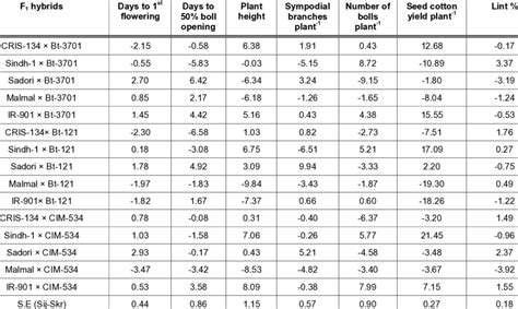 Specific Combining Ability Sca Effects For Various Earliness Yield Download Scientific