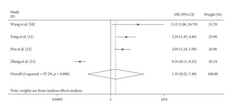 Forest Plots Showing The Results Of The Meta Analysis Regarding