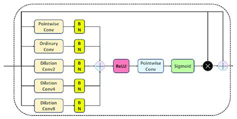Schematic Diagram Of The SAG Module Structure PointwiseConv Represents Download Scientific