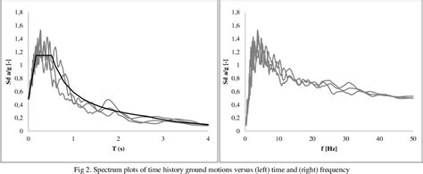 Figure 1 From Energy Based Approach For Dissipative Structural Glass System In Seismic Regions