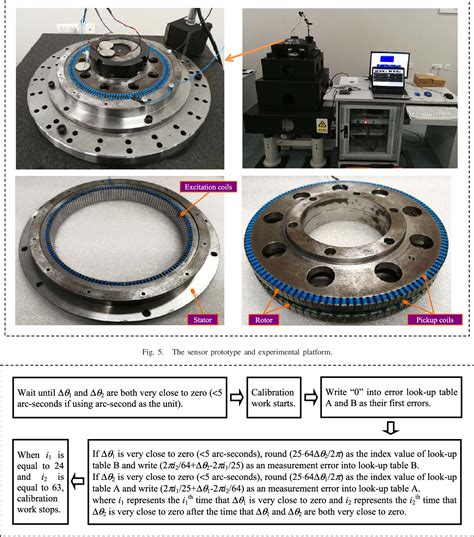 Figure 1 From Design And Development Of A Self Calibration Based Inductive Absolute Angular