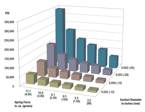 Spring Force Selection Qa Technology