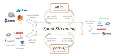 大数据技术架构组件35——spark：spark Streaming1sparkstreaming提供一个高级抽相的流 Csdn博客