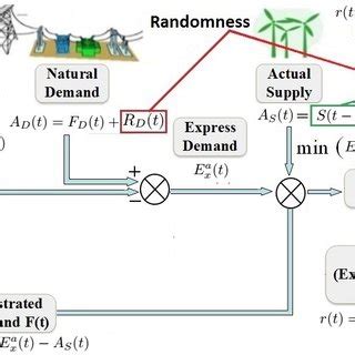 PDF Cascading Failures Assessment In Renewable Integrated Power Grids Under Multiple Faults