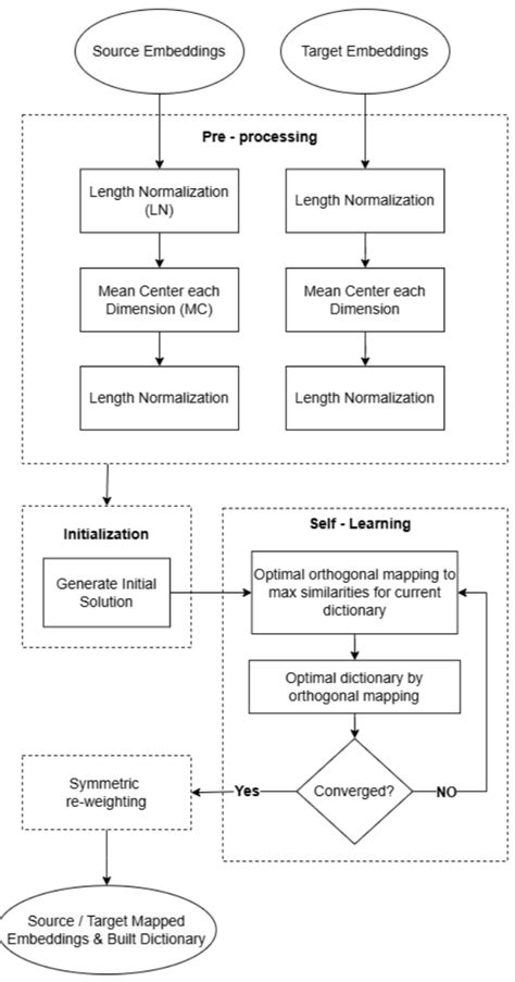 논문 리뷰 Unsupervised Bilingual Lexicon Induction For Low Resource Languages