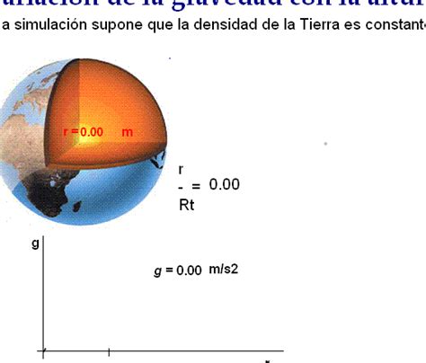 ¿cuánto Es La Gravedad De La Tierra Ecologia Cotidiana