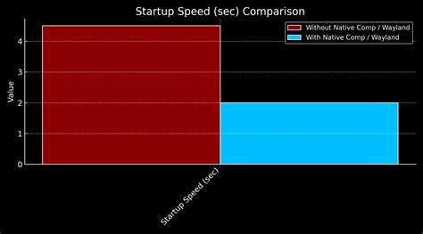 Build Emacs With Native Compilation And With Powerful Wayland Support