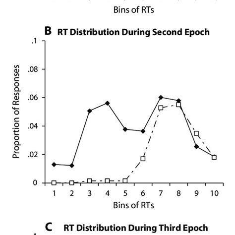 Correct Rt Distribution For Experiment 3 Panel A And Experiment 4 Download Scientific Diagram