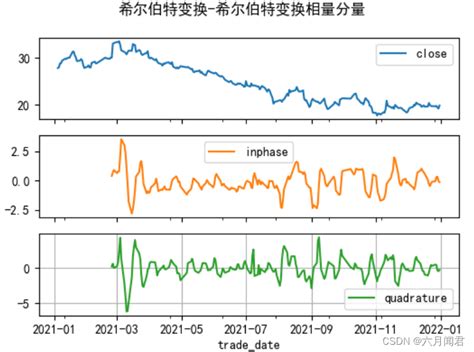 Ta Lib学习研究笔记——cycle Indicators （七）ta库的周期函数 Csdn博客