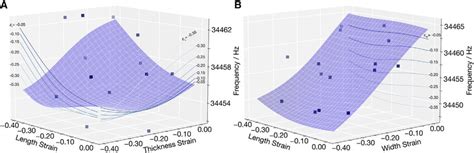 Simulated Resonance Frequency Versus Three Dimensional 3d Strain Download Scientific Diagram