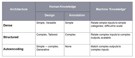 Encoding Human And Machine Knowledge For Machine Learning Imerit