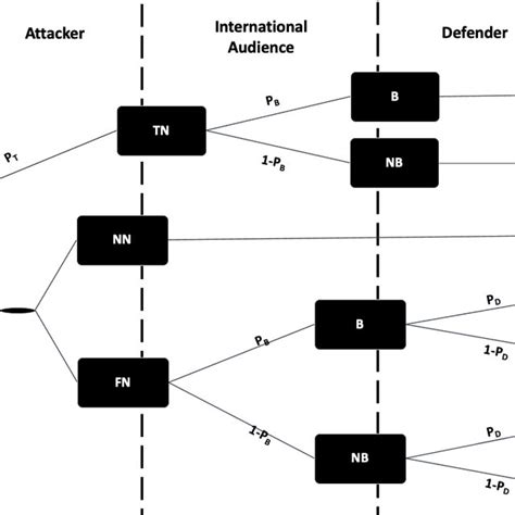 1 Decision Tree Of The Information Interaction Model Between The Download Scientific Diagram