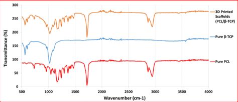 Ftir Spectra Of Pure Pcl Pure β Tcp And Pcl β Tcp 3d Printed