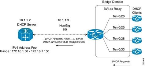 Ip Addresses And Services Configuration Guide For Cisco Ncs 5000 Series Routers Ios Xr Release