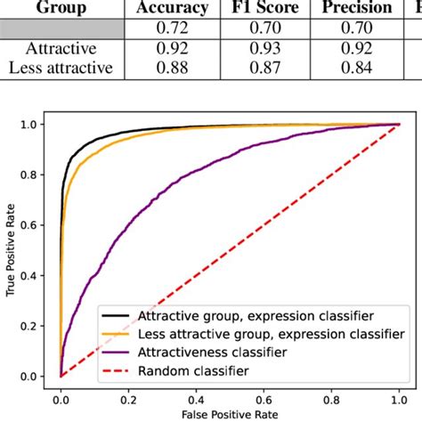 Roc Curves For The Expression Classifier As Well As The Attractiveness