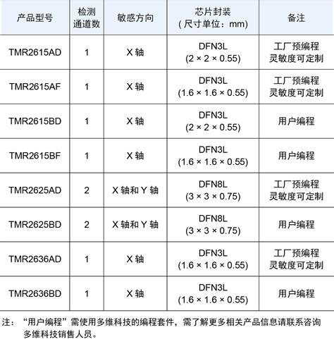 多维科技推出tmr线性传感器tmr2615、tmr2625和tmr2636系列产品 电子创新网