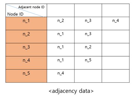 Optimization Which Algorithm Can Be Used To Partition Graph To Make Each Partitioned Groupor