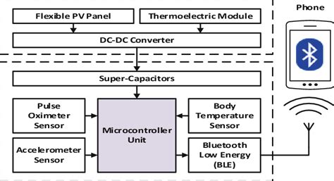 Block Diagram Of The Third Node 3 Download Scientific Diagram
