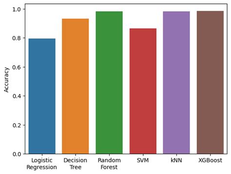 Accuracy Scores Of Machine Learning Models Download Scientific Diagram
