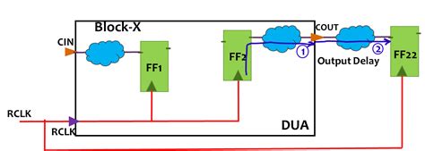 io interface analysis constraints for io pins on block level team vlsi