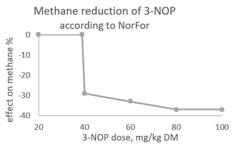 NorFor Include Effect Of Methane Reducing Additives