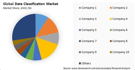 Data Classification Market Size Share And Forecast 2031