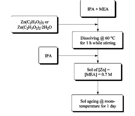 Overall Outline Of The Synthesis Download Scientific Diagram
