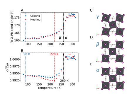 Temperature Dependence Of A The Pb X Pb Bond Angle And B The Reduced Download Scientific