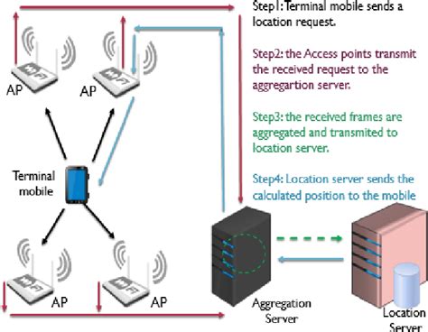 Figure 1 From Survey On Indoor Localization System And Recent Advances Of Wifi Fingerprinting
