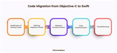 How To Migrate A Code From Objective C To Swift
