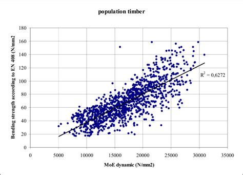 Relationship Between Non Destructive Measurements And The Bending Download Scientific Diagram