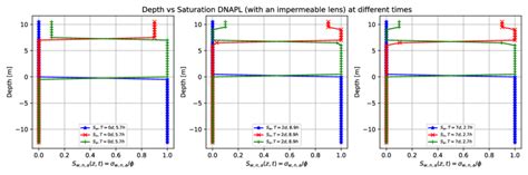 Three Dimensional Numerical Simulation Results Of A Depth As A Function Download Scientific