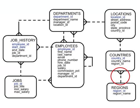 Sql 테이블 간의 관계