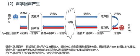 Aec 回声消除原理 Csdn博客