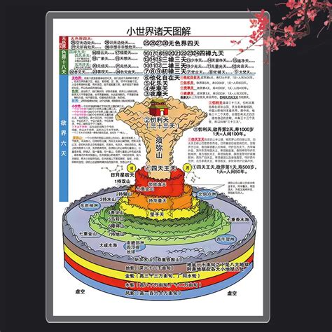 密宗诸天图解塑封卡片 竖版须弥山图片a4大小 全景彩色世界图解卡片 A3尺寸塑封覆膜图片