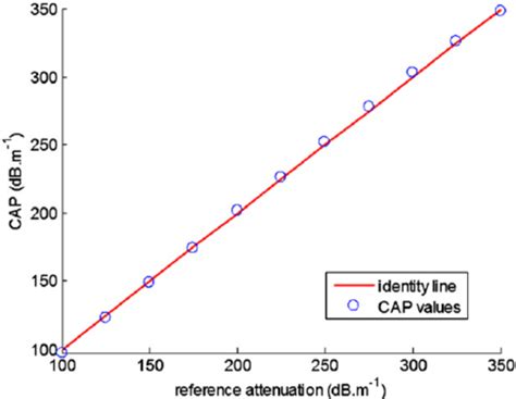 The Root Mean Square Error RMSE For Attenuation Estimation At 3 5 MHz Download Scientific