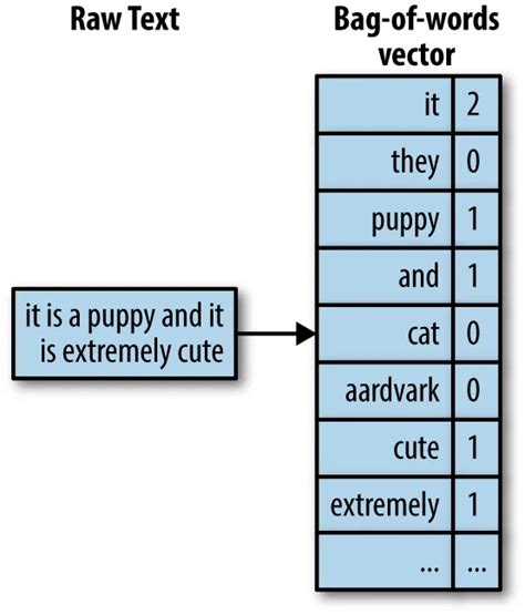 the most insightful stories about tf idf explained medium