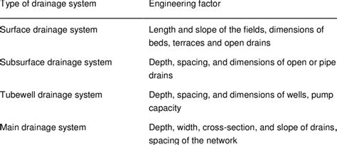 What Is Drainage And Types Of Drainage In Construction Industry