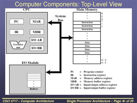 Ppt Csci 47175717 Computer Architecture Powerpoint Presentation