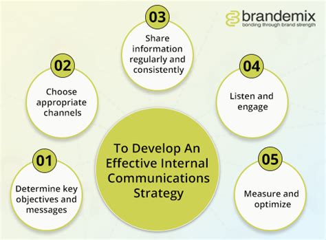 Effective Internal Communication Strategy Pin On Comm