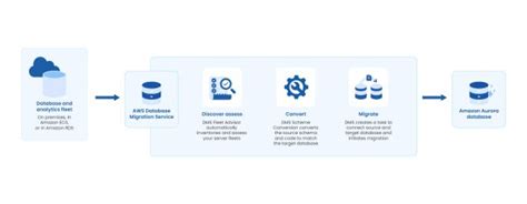 Aurora Vs Rds The Best Aws Database In 2025 Astera