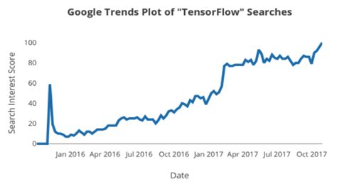 How Tensorflow Came To Be The Most Important Library In Machine Learning Open Data Science