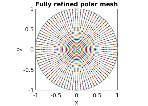 Mesh Generation On Polar Coordinates Obtained From The Combination Of Download Scientific