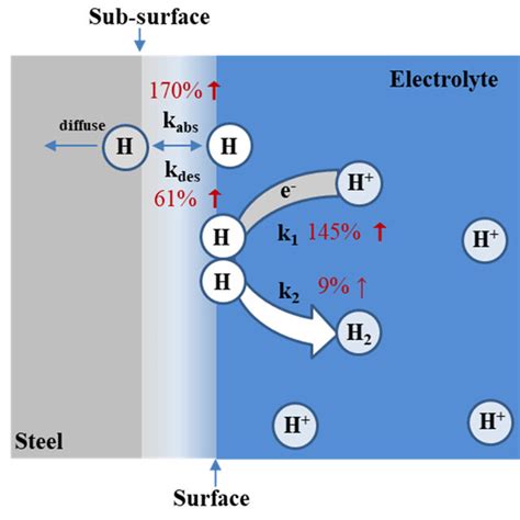 The Hydrogen Permeation Tests Of 1 And 2 Steel With Different Download Scientific Diagram