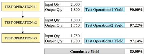 The Example Of Multi Operations Yield Calculation Download